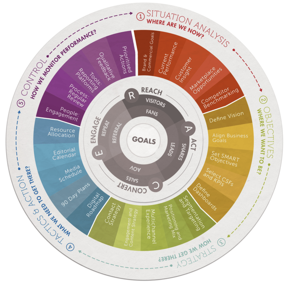 SOSTAC - A planning model for successful marketing campaigns - Emptor ...